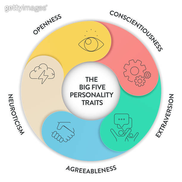 Big Five Personality Traits or OCEAN infographic has 4 types of ...
