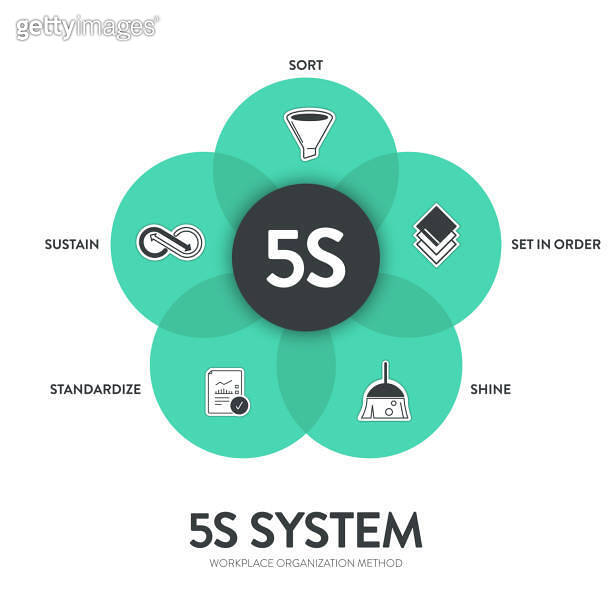 5s system methodology strategy infographic diagram chart banner ...