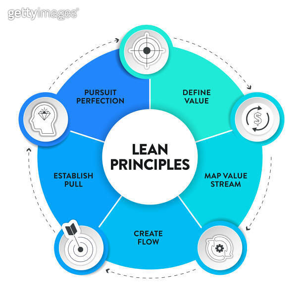 Lean Principles strategy infographic diagram chart illustration banner ...
