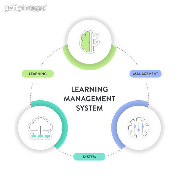 LMS or Learning Management System model infographic diagram chart ...