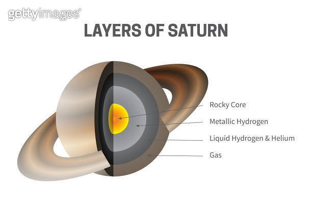 Layers of Saturn - Rocky Core, Metallic Hydrogen, Liquid Hydrogen ...