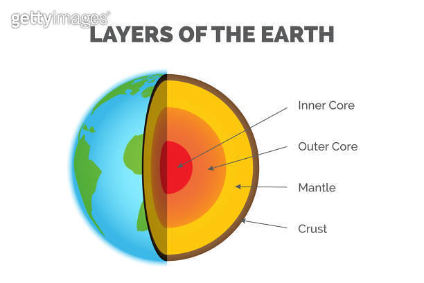 Layers of the Earth - Inner Core, Outer Core, Mantle and Crust ...