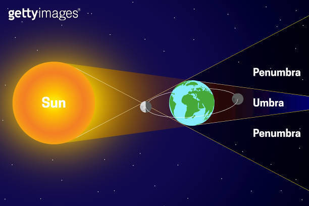Penumbra and Umbra with Lunar and Solar Eclipse. Sun, Moon, Earth ...