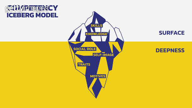 Iceberg diagram, vector illustration outline style. Competency Iceberg ...