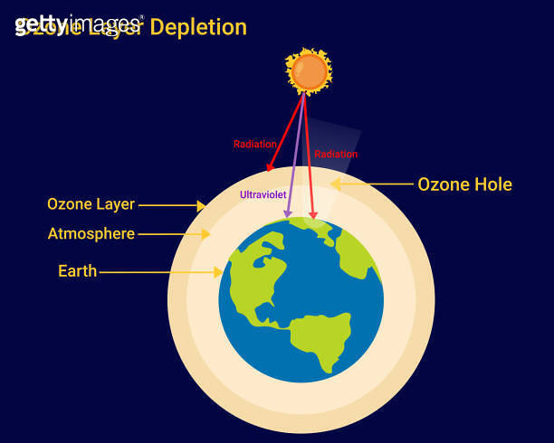 Depletion of ozone layer, Ozone hole Ozone layer protection from ...