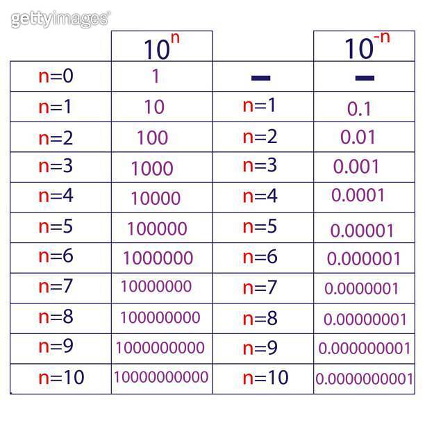 Powers of ten diagram. Power of 10 in Math. 이미지 (2149144685) - 게티이미지뱅크