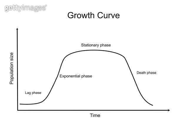 The growth curve of relationship between population size and the growth ...