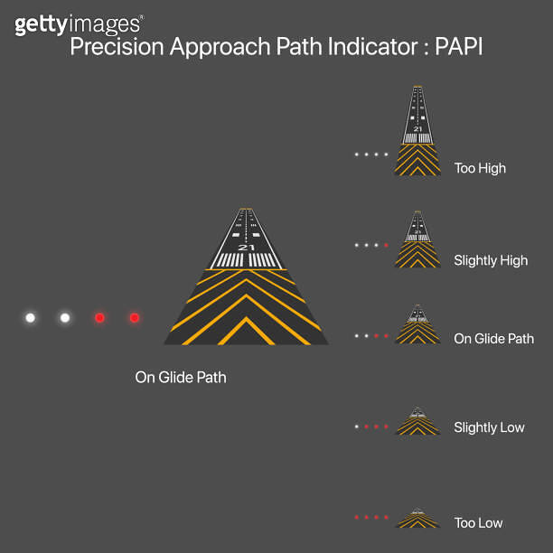 Precision approach path indicator : PAPI, navigation lights for ...