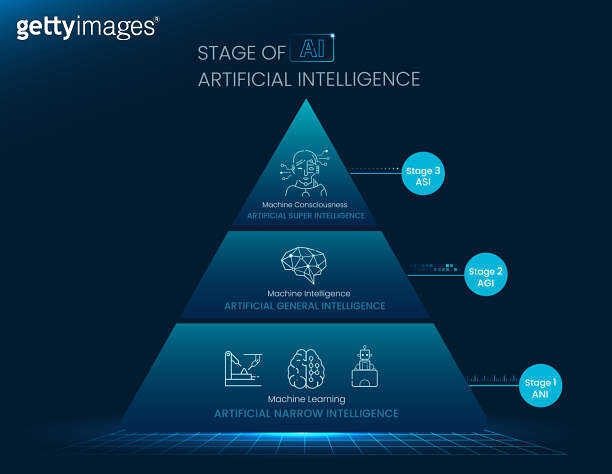 Stage of Ai infographic vector icon, ANI, Artificial Narrow ...