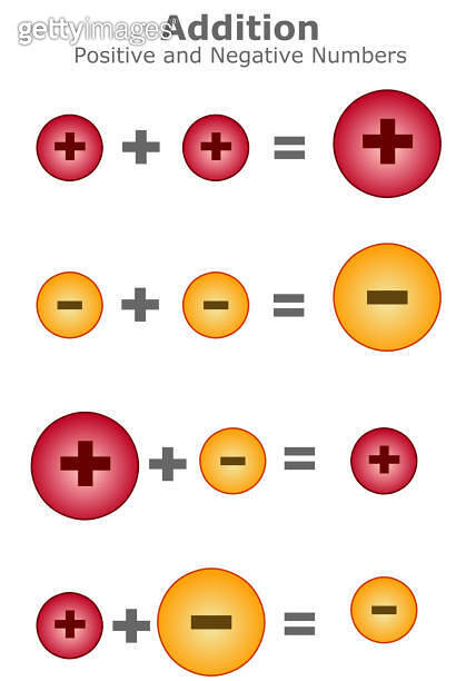 Addition positive negative integers, numbers. Rules adding subtracting ...