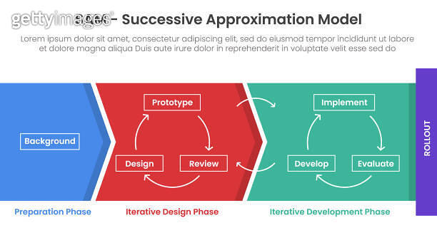 SAM Successive Approximation Model infographic template banner with ...