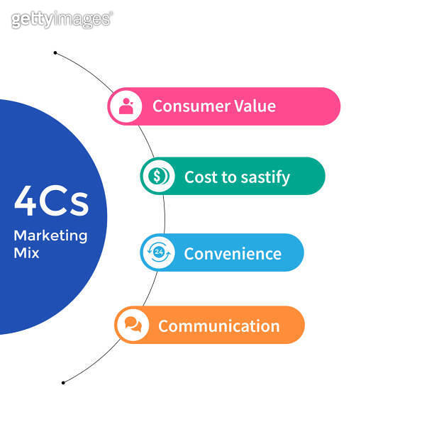 4C Marketing Mix concept in an Infographic with icons 이미지 (2149259204 ...