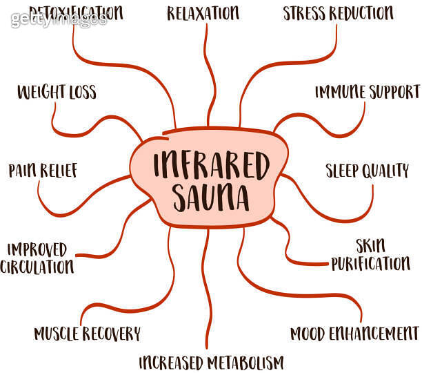 health benefits of infrared sauna - mind map vector sketch, healthy ...