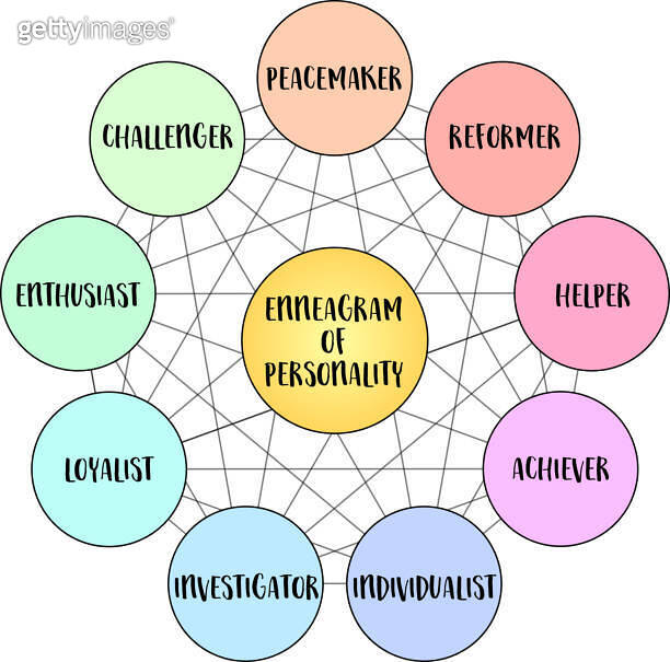 enneagram of personality - nine distinct types and their ...