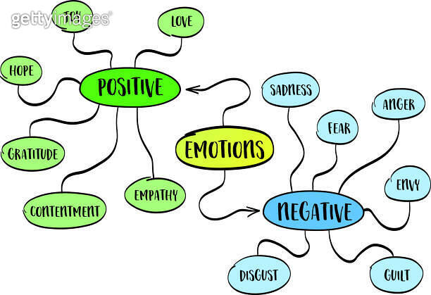 examples of positive and negative human emotions, vector mind map ...