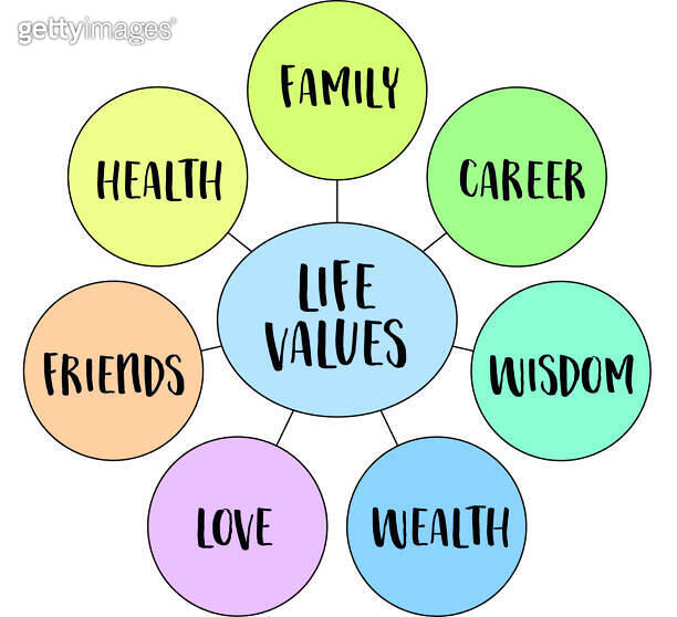 possible life values - career, family, wealth, love, friends, health ...