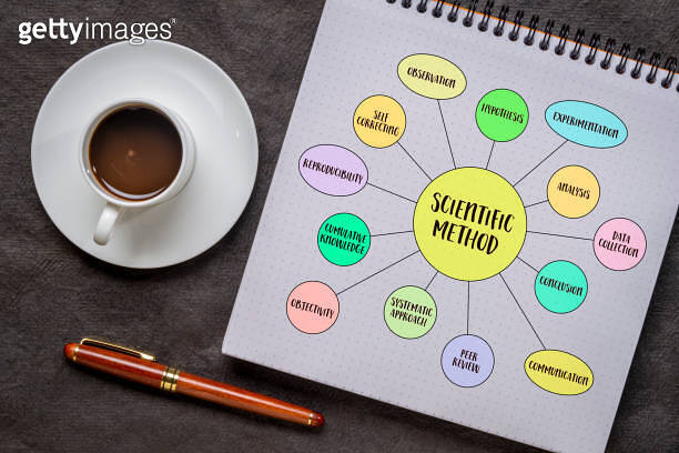 Scientific Method Infographics Or Mind Map Vector Sketch In A Spiral 9886