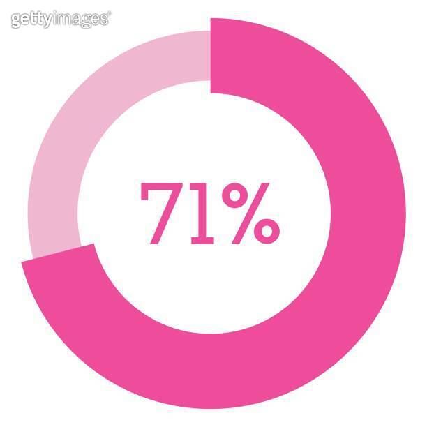 71 percent,pink circle shape percentage diagram vector,circular ...