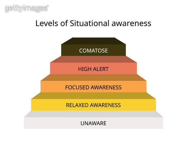 Situational awareness with color code of white, yellow, orange, red ...