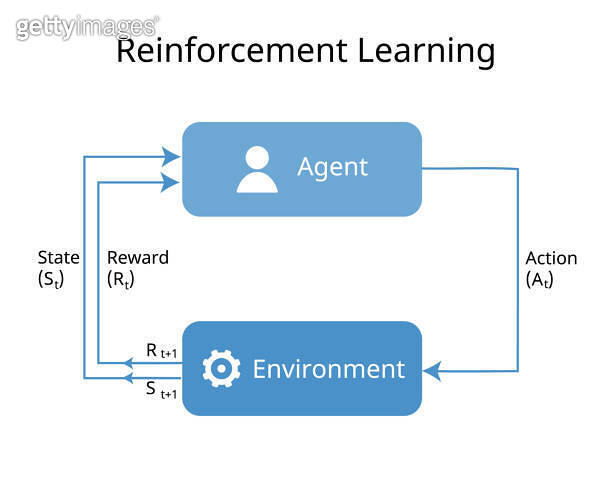 Reinforcement learning is type of basic machine learning paradigms ...