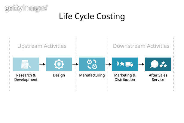 Life cycle costing for upstream activities to downstream activities ...