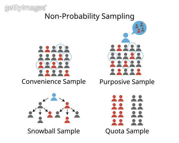 Non statistical sampling with does not use probability for convenience ...
