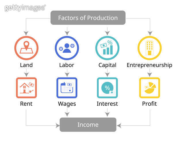 Economists define four factors of production for land, labor, capital ...