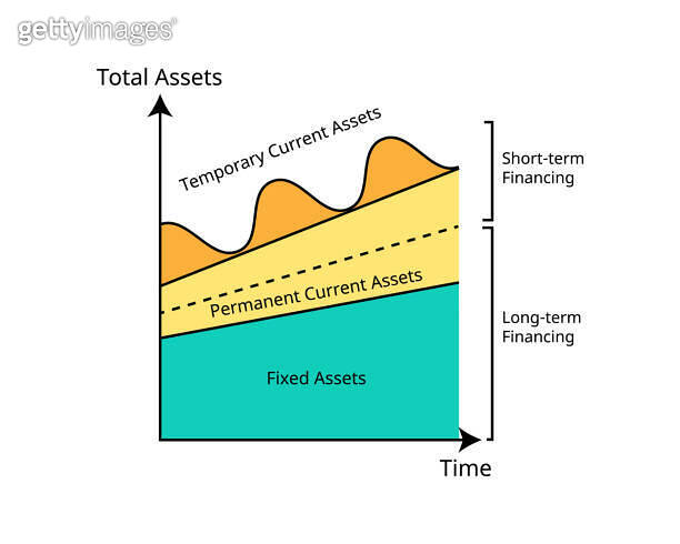 Asset financing policy of fixed asset, permanent current asset and ...
