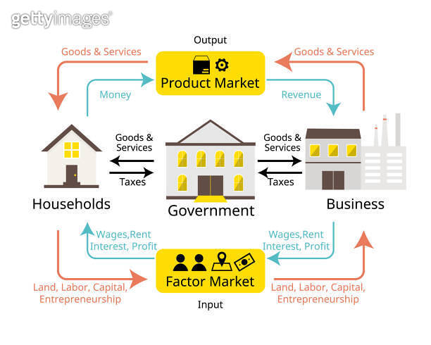 The circular flow model from household, business and government flow in ...