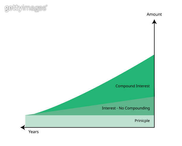Compound interest or compounding interest is the interest on a loan or ...