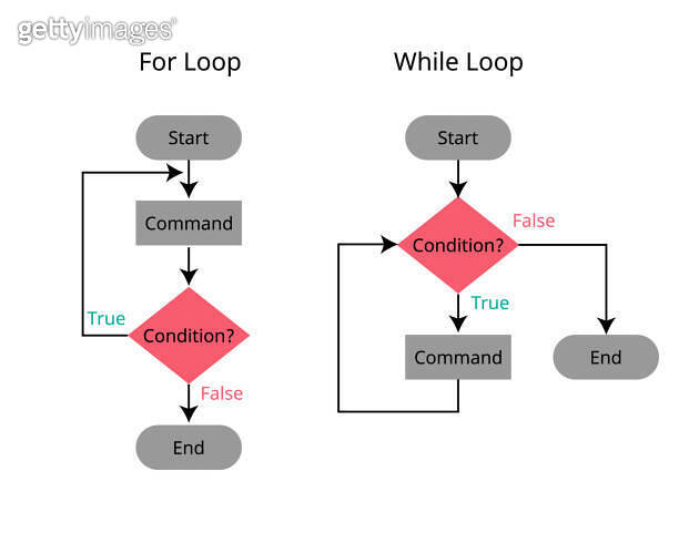 For Loop And While Loop In Flowchart Process In Condition 이미지 0027