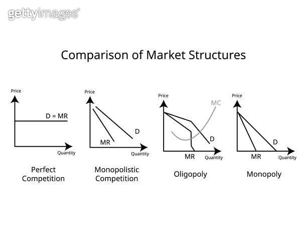 comparison of Market structures of Perfect competition, Monopoly ...