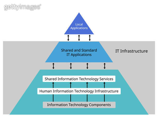 The Elements of IT Infrastructure from local application to IT ...
