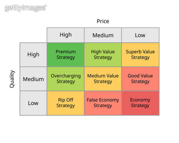 Pricing Strategy matrix of high and low product and matrix for premium ...