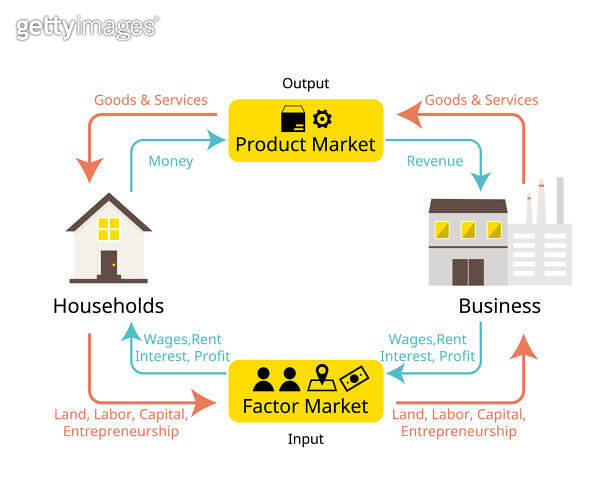 The circular flow model demonstrates how money moves through society in ...
