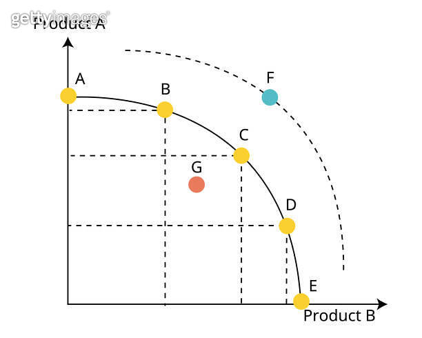 production possibilities curve or PPC of PPF production possibilities ...