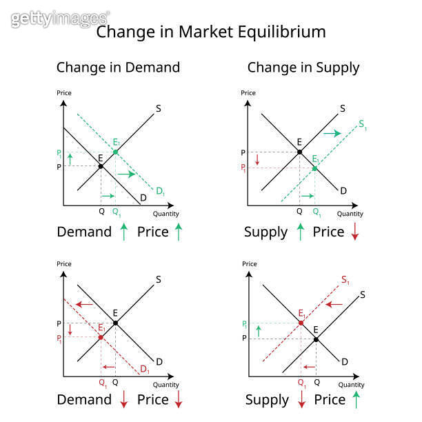 change in Market equilibrium when demand, supply and price changes ...