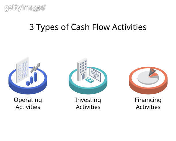 The 3 type of Cash Flow Activities for Operating Activities, financing ...