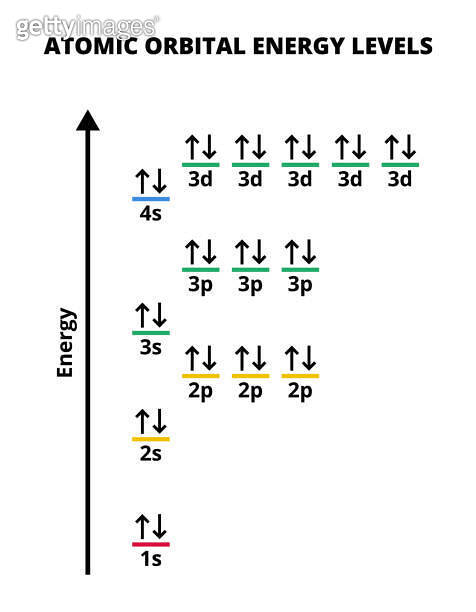 Vector chemical graph or chart with electron configuration in atoms ...