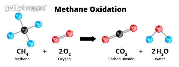 Oxidation of atmospheric methane, combustion of methane. Vector ...