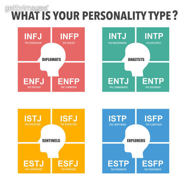 The MBTI personality type Indicator use in Psychology. MBTI identify a ...