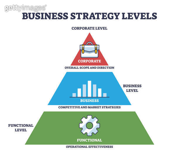 Business strategy levels with corporate and functional stages outline ...
