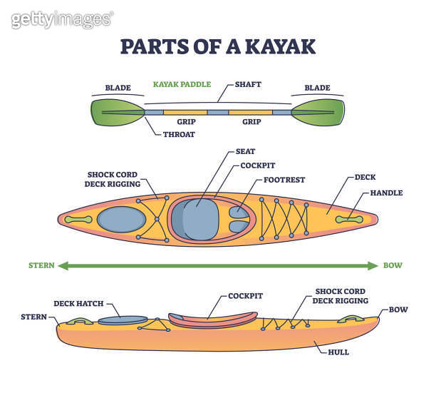 Parts of kayak boat and mechanical sea paddle structure outline diagram ...
