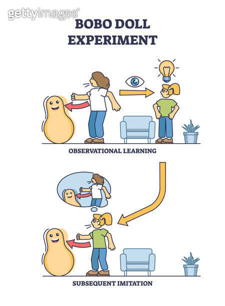Bobo doll experiment for children behavior imitation learning outline ...