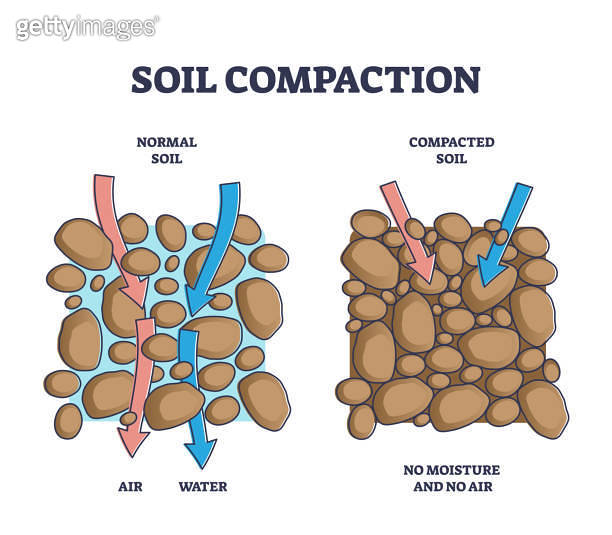 Soil compaction method and compared normal with compacted outline ...