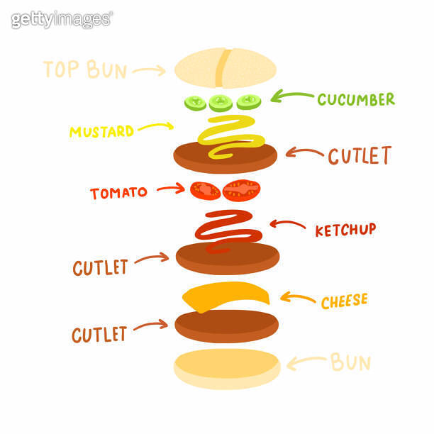 Burger infographics structure with ingredients. Panini bun, triple meat ...