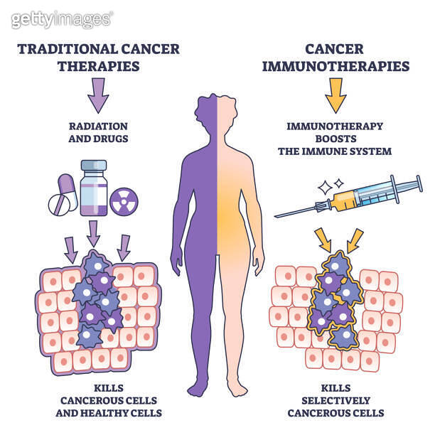 Immunotherapy method for cancer treatment for immune system outline ...