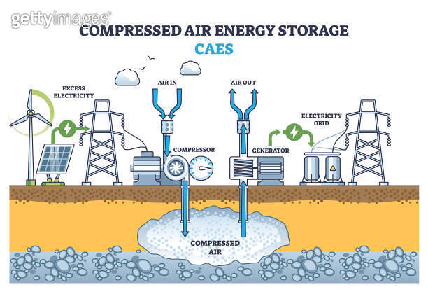 Compressed air energy storage or CAES power production outline diagram ...
