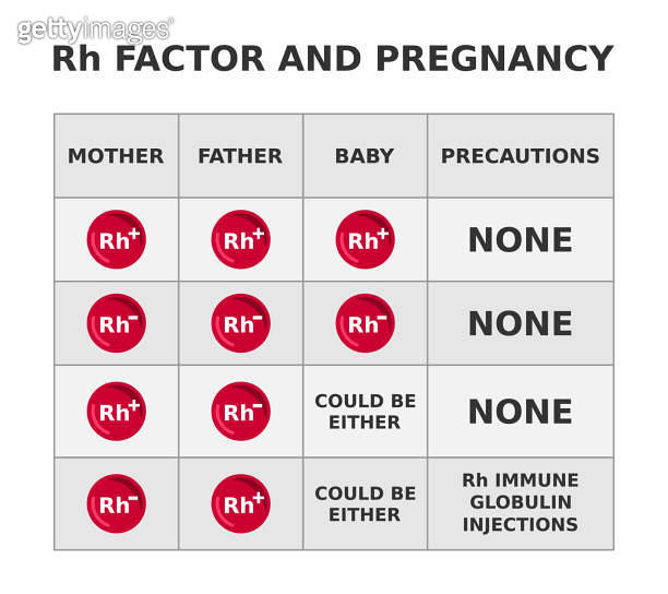 Rh factor and pregnancy. Rhesus factor incompatibility when mother is ...