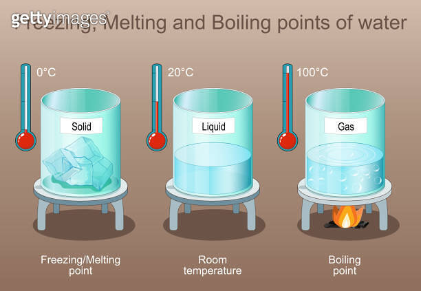 Freezing, Melting and Boiling points of water. State of matter. 이미지 ...